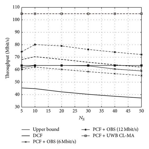Maximum Throughput As A Function Of The Number Of Active Users