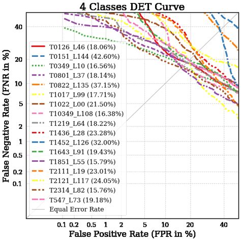 Det Curve For Mobilenetv2 Fine Tuning All The Layers Were Explored In Download Scientific