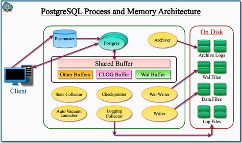 The Maxwalsize Parameter In Postgresql Balancing Write Performance