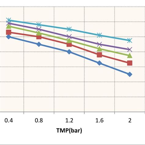 Effect Of Optimum Air Flow Rates On The Permeation Flux Of The Hollow
