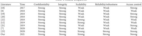 Table 4 From A Fine Grained Iot Data Access Control Scheme Combining Attribute Based Encryption