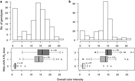 Distribution Of Overall Color Intensity Oci In The Accession Set A Download Scientific