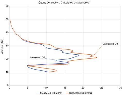 The Calculated And Measured Ozone Abundance In Mpa Along The Altitude