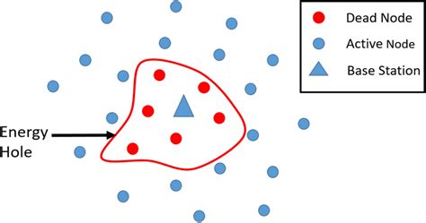 The Problem Of Energy Hole In Wsn Download Scientific Diagram