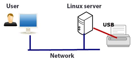 Convert USB Printer To Network Printer Rob Juurlink