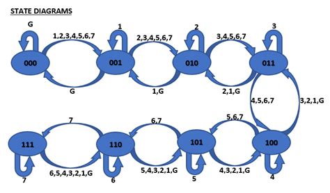 Solved Stateinput Table