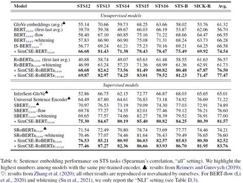 simcse：contrastive learning 在 nlp 的應用，sentence embedding 的新 sota 逢甲大學