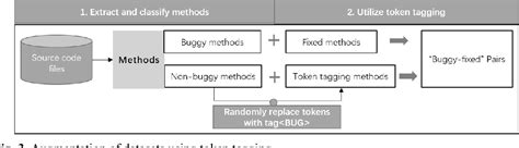 Figure 3 From Applying Token Tagging To Augment Dataset For Automatic Program Repair Semantic