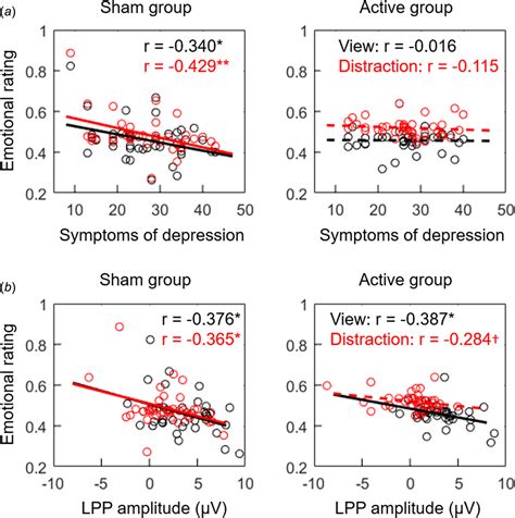 Excitatory Brain Stimulation Over The Left Dorsolateral Prefrontal
