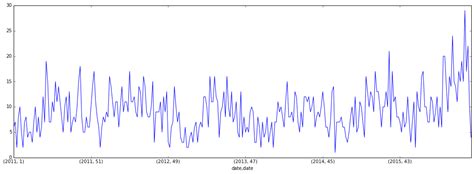 Python Plotting Grouped Datetime Stack Overflow