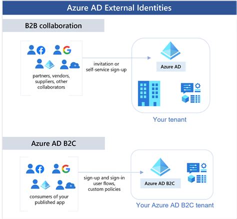 Describe Azure External Identities Nextra
