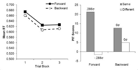 Left Panel Mean Reaction Times Per Trial Block For Each Trial Type In