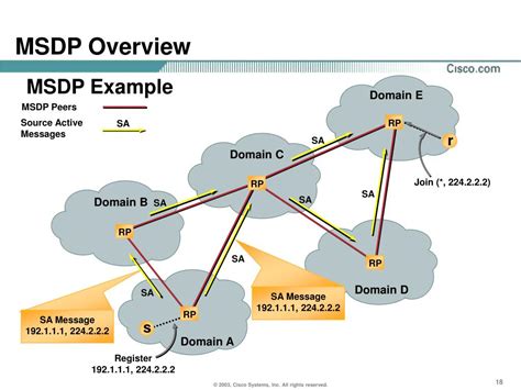 Ppt Deploying Interdomain Ip Multicast Powerpoint Presentation Free