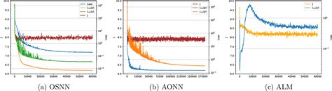 Solving Elliptic Optimal Control Problems Using Physics Informed Neural Networks