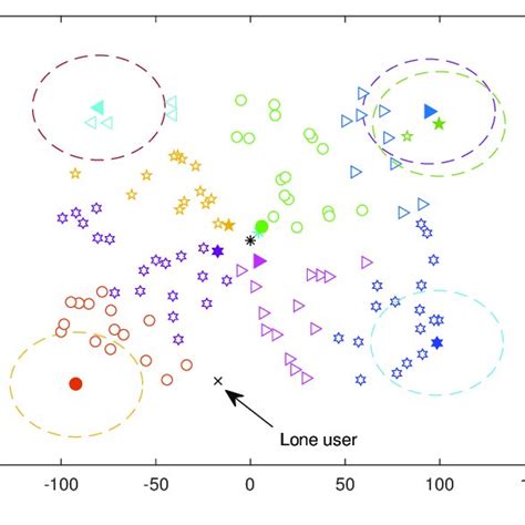 Coalition Formation N 120 Users And 10 Coalitions 2 Tentative
