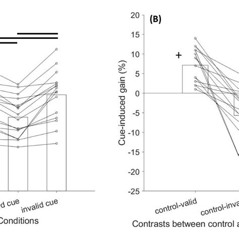 B These Findings Indicate That The Participants Used The Information
