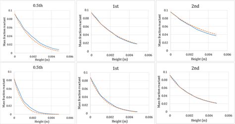 5 Comparison Of The Mass Fraction Xa Of Reactant Conversion Of Download Scientific Diagram