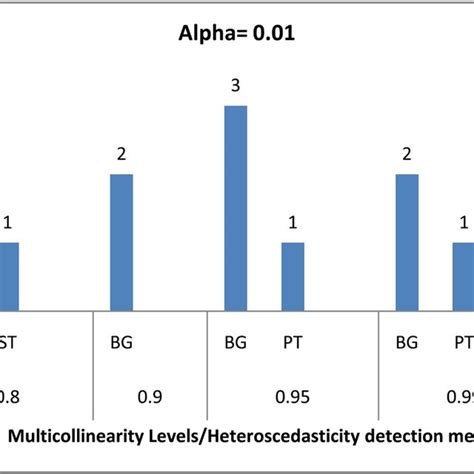 Figure Showing The Performances Of The Heteroscedasticity Detection