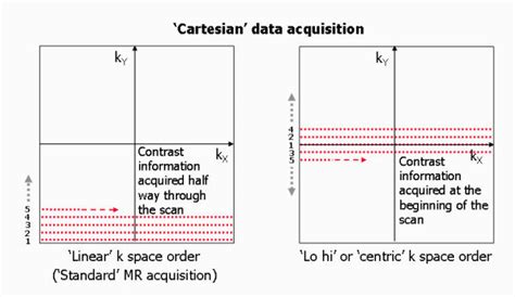 K Space Order Standard Cartesian Mr Data Acquisition Fills K Space By