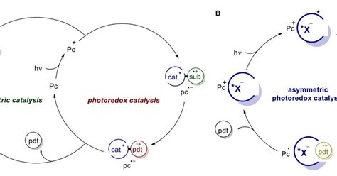 Photoredox Catalysis Goes Asymmetric Counterion Strategy A