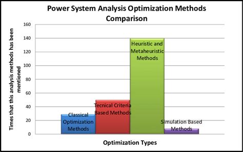 Comparison Of Optimization Methods By Group Download Scientific Diagram