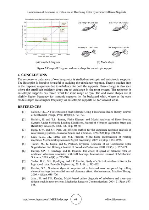 Comparison Of Response To Unbalance Of Overhung Rotor System For Different Supports Pdf