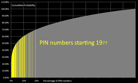 tywkiwdbi tai wiki widbee mathematical analysis of 4 digit pin numbers