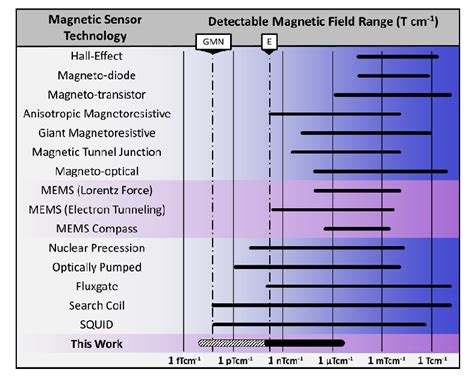 Linear Magnetic Sensor Range At Jeffery Knight Blog