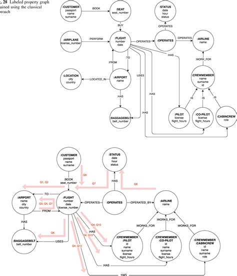 Figure 1 From Model To Model Transformation From Uml Class Diagrams To Labeled Property Graphs