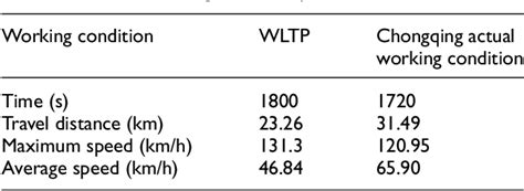Table 2 From Hierarchical Model Predictive Control Strategy Based On Q Learning Algorithm For