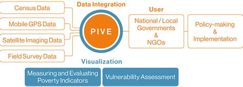 Location Intelligence Using Gps Data And Ai To Tackle Poverty And