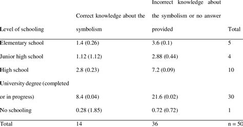 Expected Values And Chi Square Values In Parenthesis Download Scientific Diagram