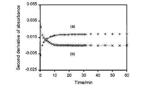 Plot Of Second Derivative Absorbance Versus Time A 1424 Nm And B 1720