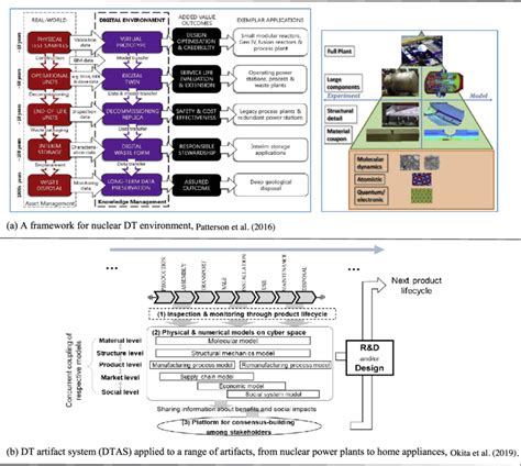 Digital Twin Concepts For Nuclear Power Plants Download Scientific Diagram