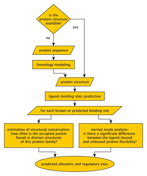 Pars Documentation Usage Of Pars Web Server To Predict Protein