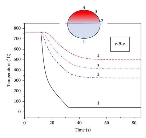 Transient Surface Temperature Along The Circumference Of Fuel Pin Download Scientific Diagram