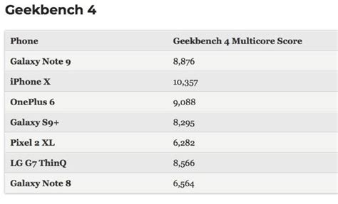Iphone X Vs Galaxy Note Benchmarks Geeky Gadgets