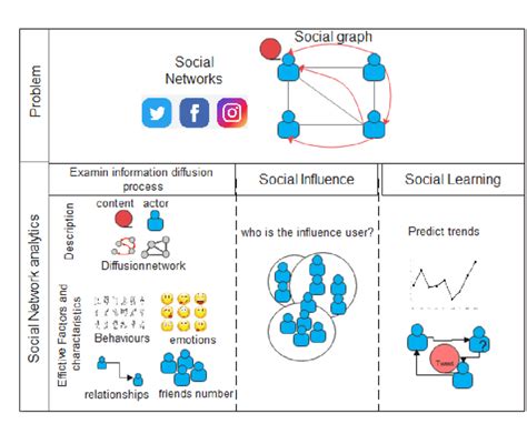 Information Diffusion Process In Social Networks This Article Makes The