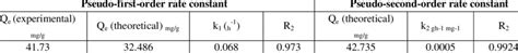 The Pseudo First Order And Pseudo Second Order Rate Constants For Mo
