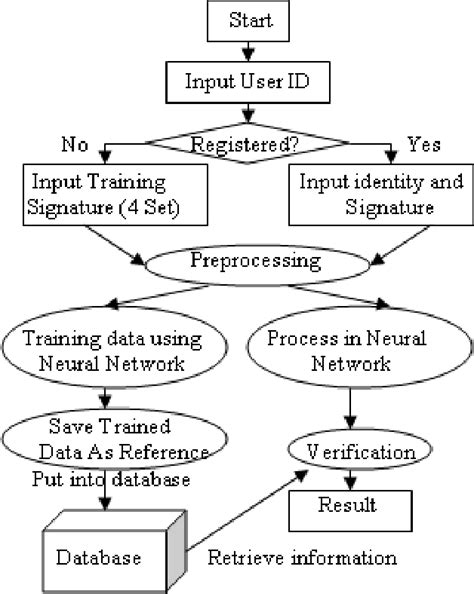 Figure 1 From Intelligent Biometric Signature Verification System Incorporating Neural Network