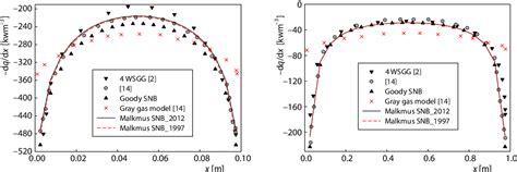 Table 1 From Comparison Of Two Statistical Narrow Band Models For Non