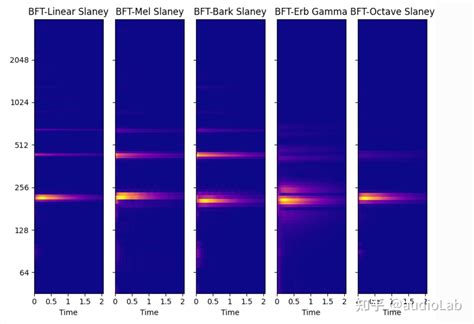 深度学习工具audioFlux一个系统的音频特征提取库 知乎
