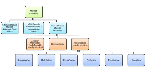 Mission Assurance Taxonomy Download Scientific Diagram