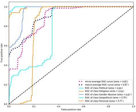 Roc Curves Of Cross Validated Mconv Lstm Model Hate Speech Detection Download Scientific Diagram