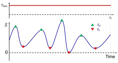 Typical Time Histories Of Thrust Magnitude And Switching Function For T