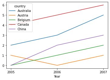 Python How To Plot A Time Series With This Dataframe Stack Overflow