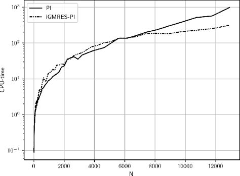 figure 1 from inexact policy iteration methods for large scale markov