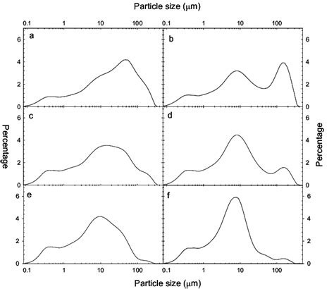 Particle Size Distributions Characterising Each Of The Clusters Download Scientific Diagram