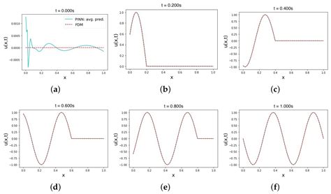 Wave Equation Modeling Via Physics Informed Neural Networks Models Of