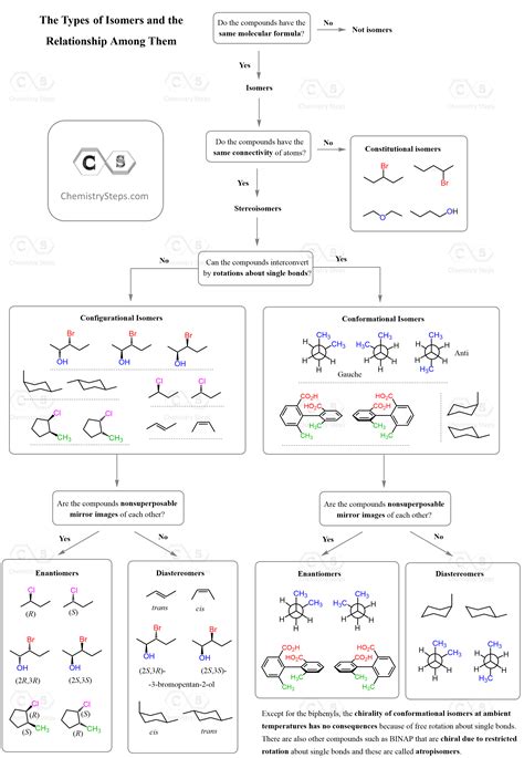 Configurational Isomers Chemistry Steps